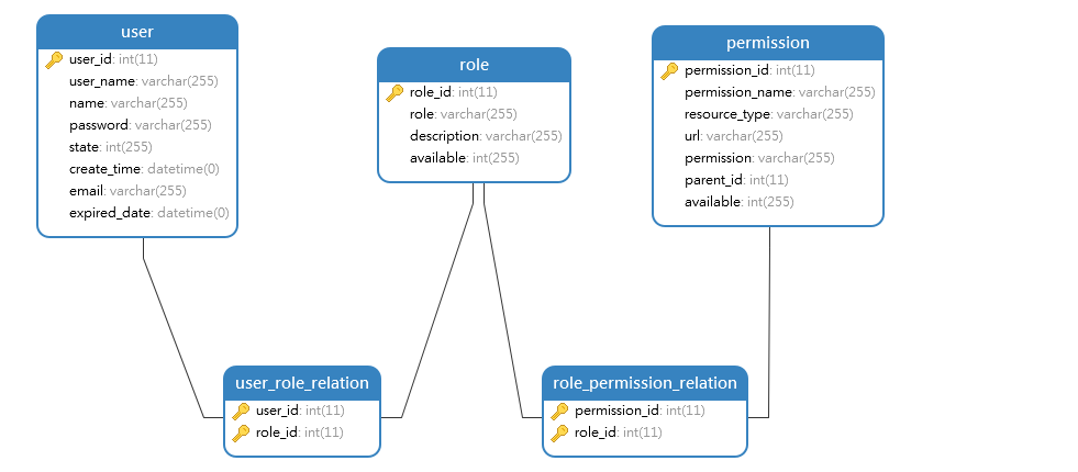 spring boot + shiro 实现角色权限控制_springboot shiro实现用户角色权限控制-CSDN博客