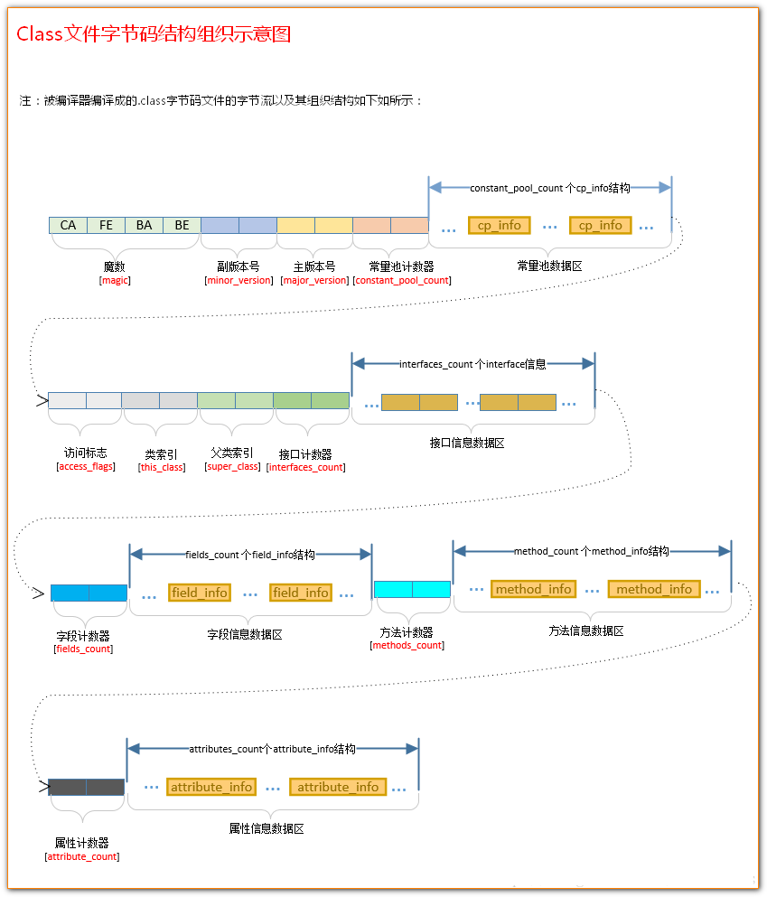 Jvm 类文件结构 Csdn博客 