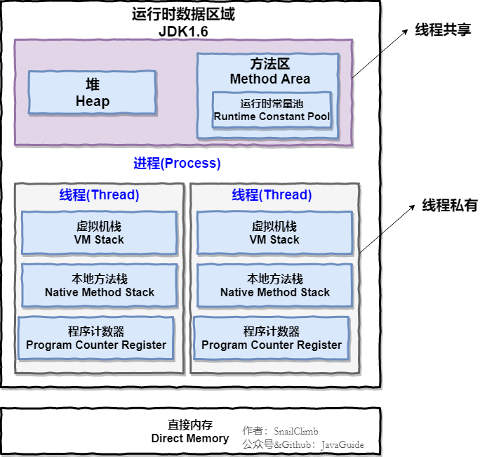 理解JVM-1.Java 内存区域详解_4、jvm的内存大体可以包含哪四个逻辑区-CSDN博客