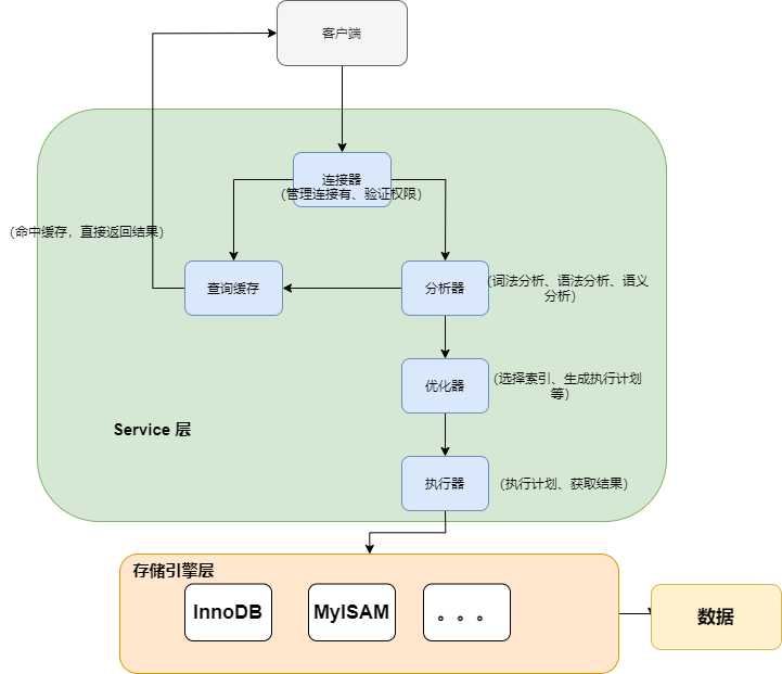 Select 语句的执行流程select 整句sql字符串 Csdn博客 