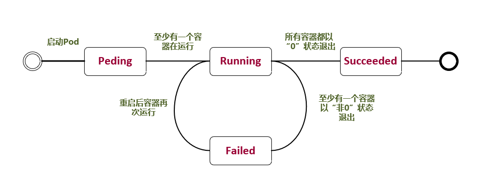 Kubernetes Pod 健康检查机制 Livenessprobe 与 Readinessprobelivenessprobe 是否可以检测其他服务地址 Csdn博客 