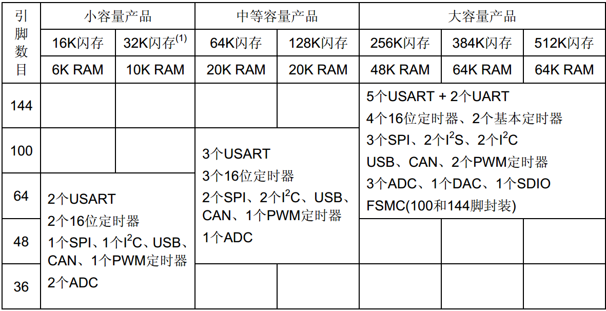 Stm32笔记 芯片flash容量 Stm32flash大小 Csdn博客
