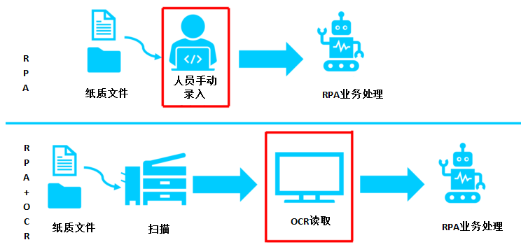 RPA之眼：AI-OCR，Fax-OCR概述_ocr眼反转-CSDN博客