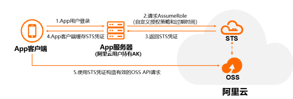 上传图片或文件，利用阿里云OSS对象存储_阿里云oss照片ak-CSDN博客