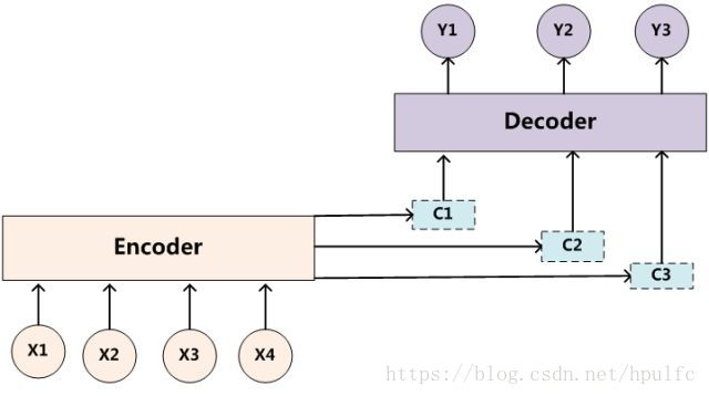 Attention的本质：从Encoder-Decoder（Seq2Seq）理解_attention decoder-CSDN博客