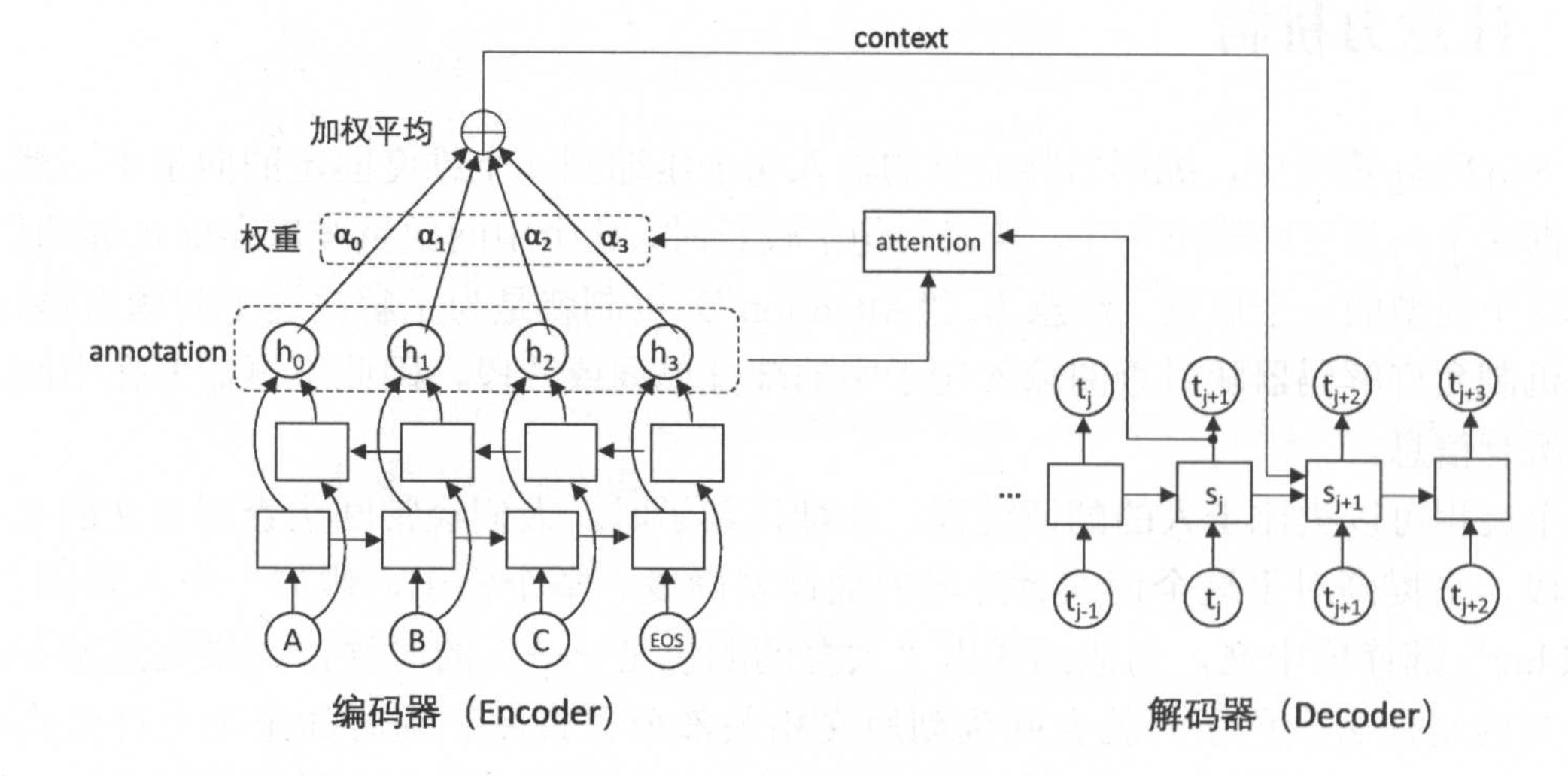 Attention的本质：从encoder Decoder（seq2seq）理解attention Decoder Csdn博客