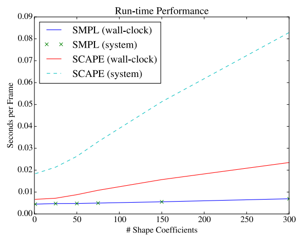 SMPL: A Skinned Multi-Person Linear Model论文解读-CSDN博客