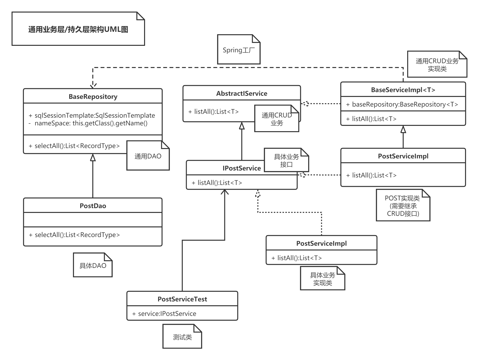 中软课设 通用crud业务层 持久层uml类图 Uml Crud图 Csdn博客
