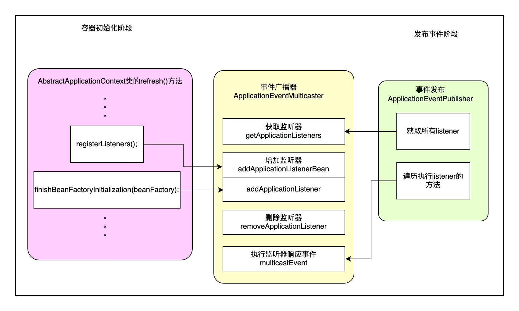 spring-事件机制-监听器-观察者模式_@eventlistener 异步-CSDN博客