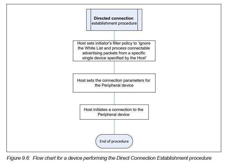 七 蓝牙低功耗(BLE)协议栈 之 GAP层_le general discoverable mode-CSDN博客