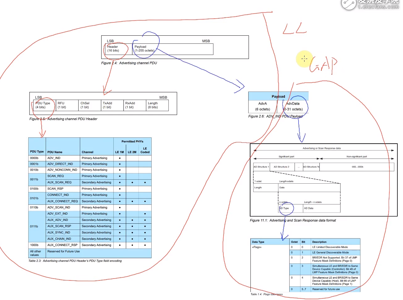 七 蓝牙低功耗(BLE)协议栈 之 GAP层_le general discoverable mode-CSDN博客