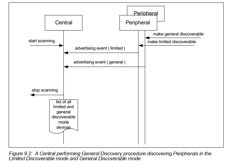 七 蓝牙低功耗(BLE)协议栈 之 GAP层_le general discoverable mode-CSDN博客