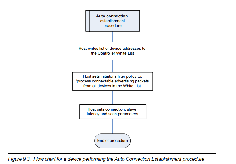 七 蓝牙低功耗(BLE)协议栈 之 GAP层_le general discoverable mode-CSDN博客