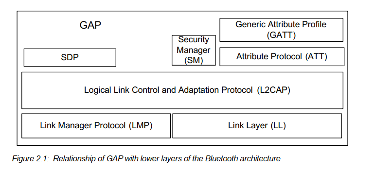 七 蓝牙低功耗(BLE)协议栈 之 GAP层_le general discoverable mode-CSDN博客