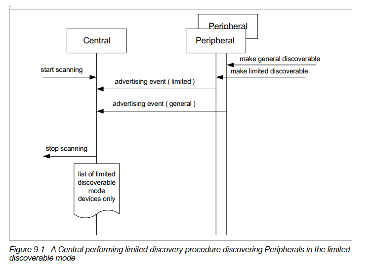 七 蓝牙低功耗(BLE)协议栈 之 GAP层_le general discoverable mode-CSDN博客