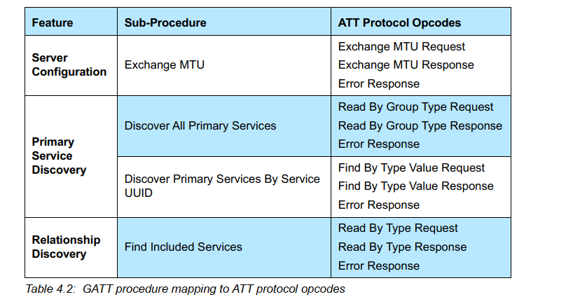 六 蓝牙低功耗(BLE)协议栈 之 GATT层-CSDN博客