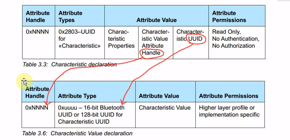 六 蓝牙低功耗(BLE)协议栈 之 GATT层-CSDN博客