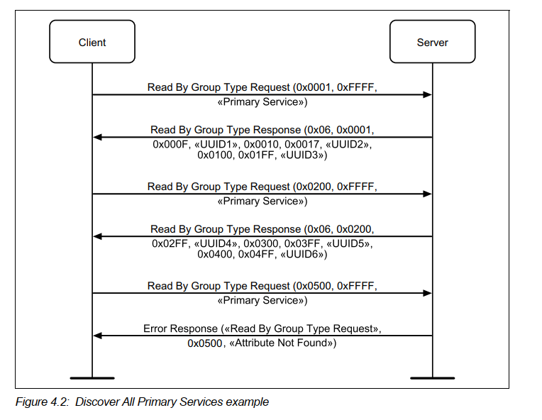 六 蓝牙低功耗(BLE)协议栈 之 GATT层-CSDN博客