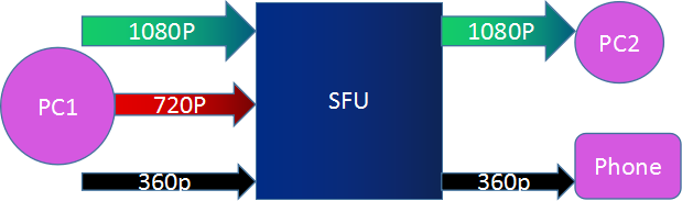 视频会议服务器SFU、MCU、Mesh三种类型的区别_sfu会议-CSDN博客