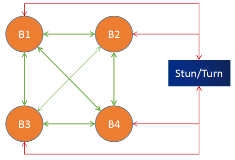 视频会议服务器SFU、MCU、Mesh三种类型的区别_sfu会议-CSDN博客