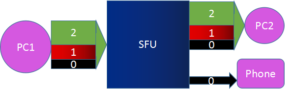 视频会议服务器SFU、MCU、Mesh三种类型的区别_sfu会议-CSDN博客