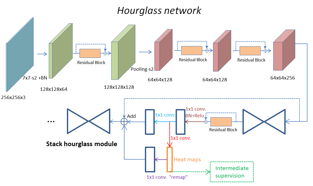 Hourglass Network - stacked hourglass network for human pose estimation 论文解读-CSDN博客