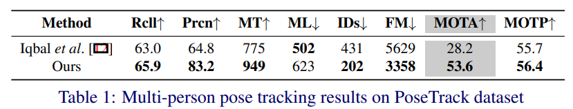 Pose flow: Efficient Online Pose Tracking 论文解读_xiu y等人(2018)提出通过pose ...