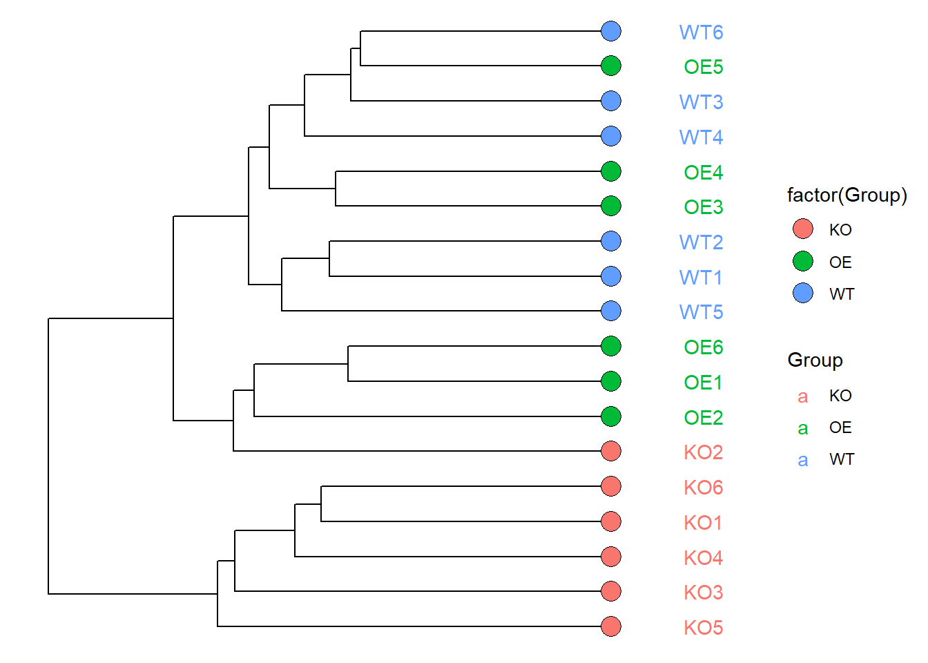 ggplot2版聚类物种丰度堆叠图_分组相对丰度堆积图-CSDN博客