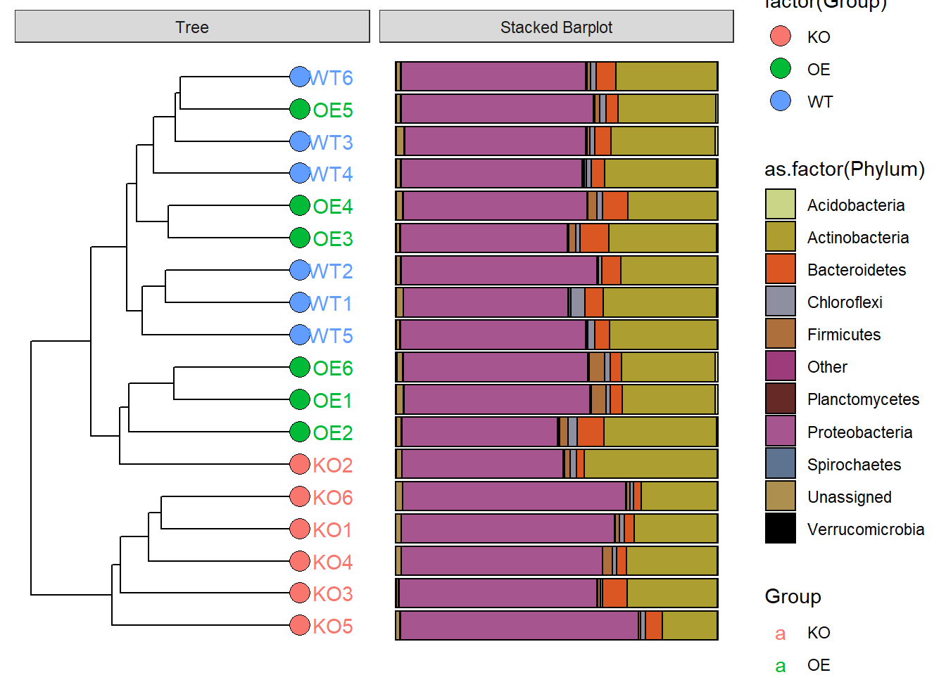 ggplot2版聚类物种丰度堆叠图_分组相对丰度堆积图-CSDN博客