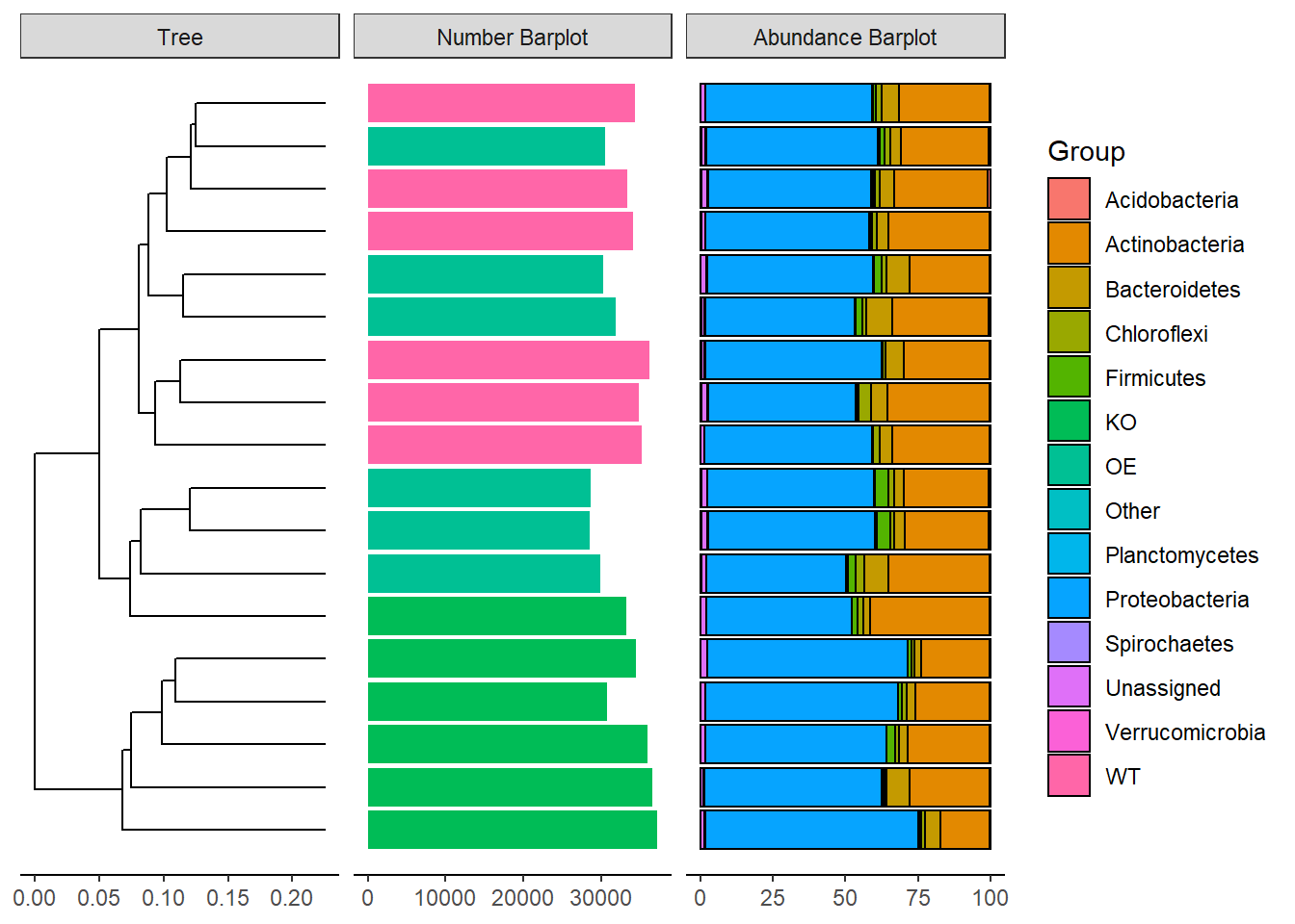 Ggplot2版聚类物种丰度堆叠图分组相对丰度堆积图 Csdn博客 