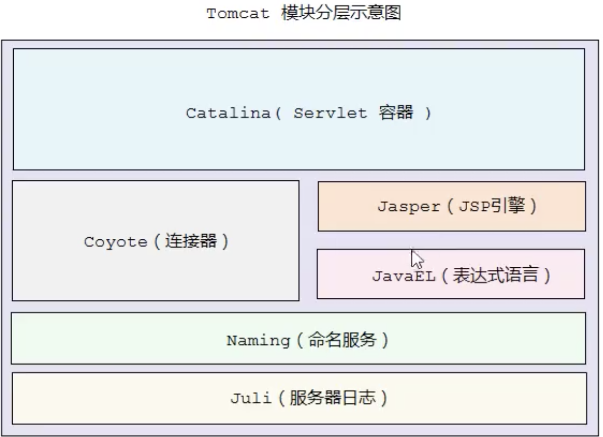 Tomcat底层原理分析：2.Tomcat架构分析_tomcat工作原理示意图-CSDN博客