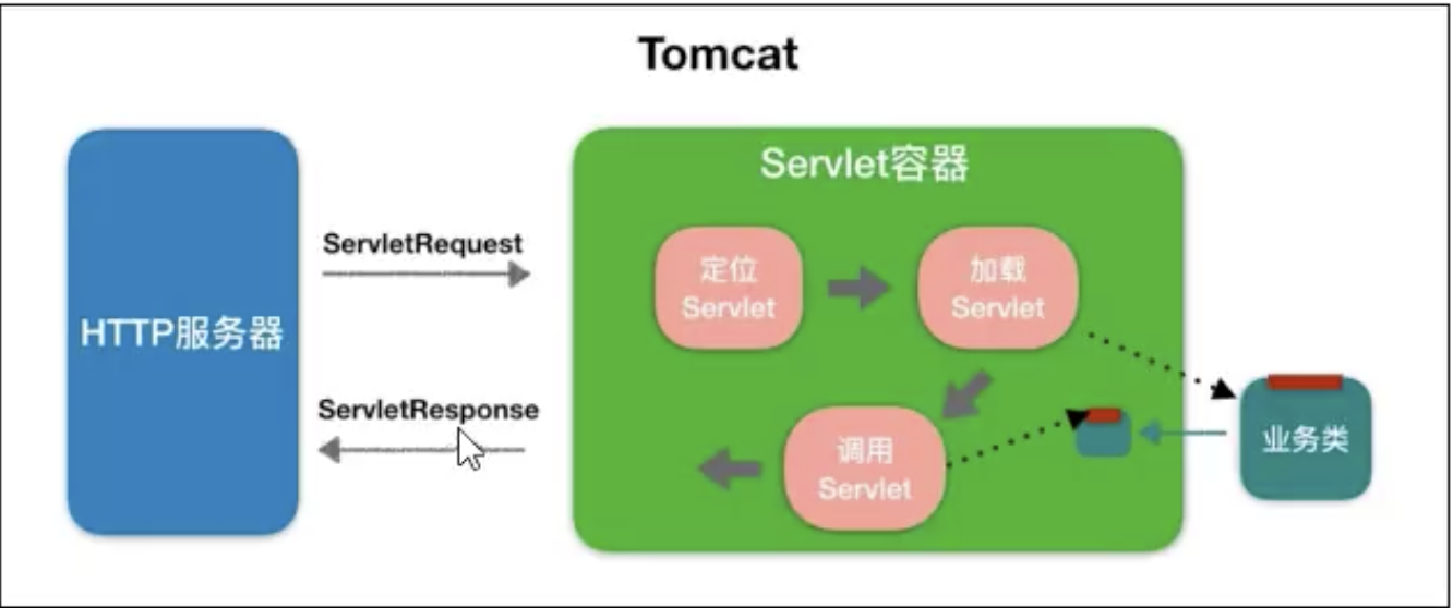 Tomcat底层原理分析：2tomcat架构分析tomcat工作原理示意图 Csdn博客 