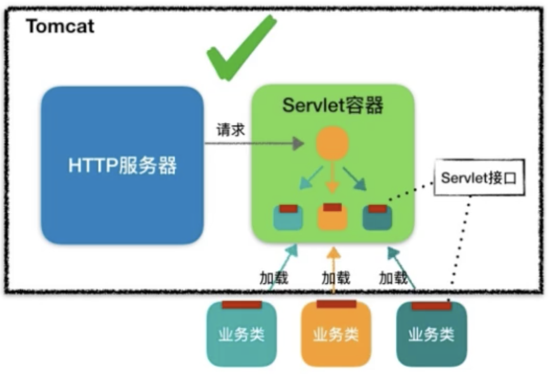 Tomcat底层原理分析：2.Tomcat架构分析_tomcat工作原理示意图-CSDN博客