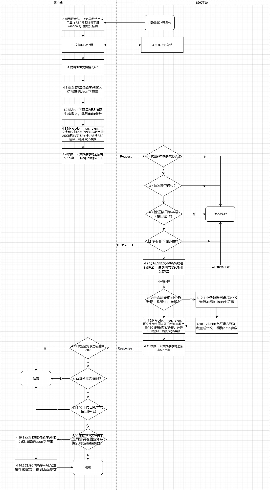 小白de架构哲学 Sdk接口设计and对接流程系统对接流程图 Csdn博客 