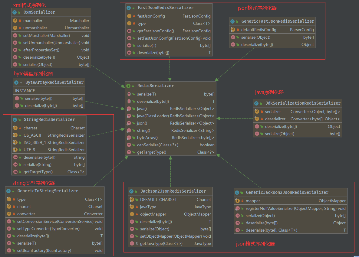 3springboot Redis序列化器enum Bytearrayredisserializer Implements Redisseri Csdn博客