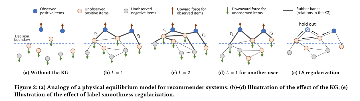 Knowledge-aware Graph Neural Networks with Label Smoothness Regularization for Recommender ...