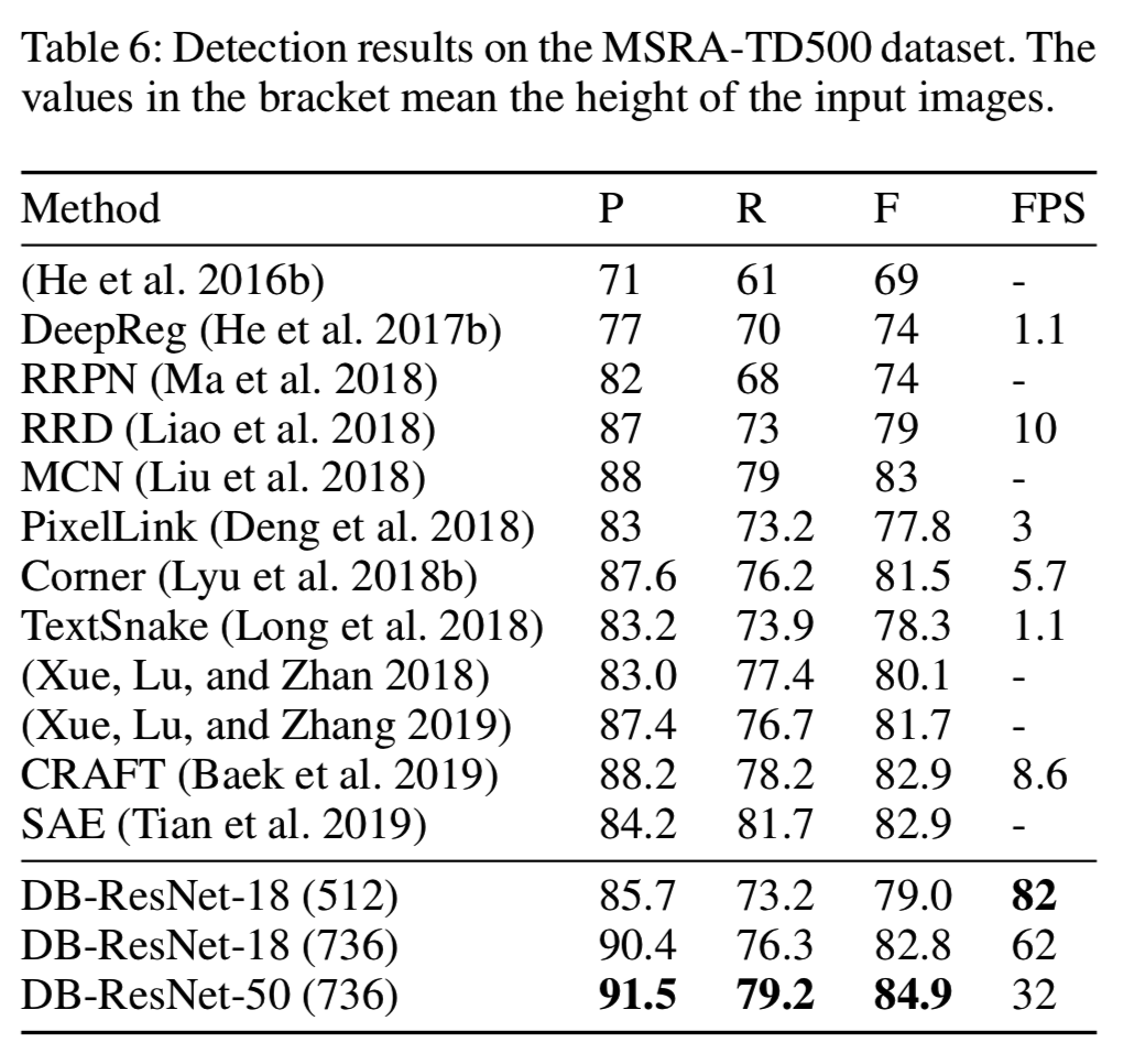 DB算法分析《Real-time Scene Text Detection with Differentiable Binarization》-CSDN博客