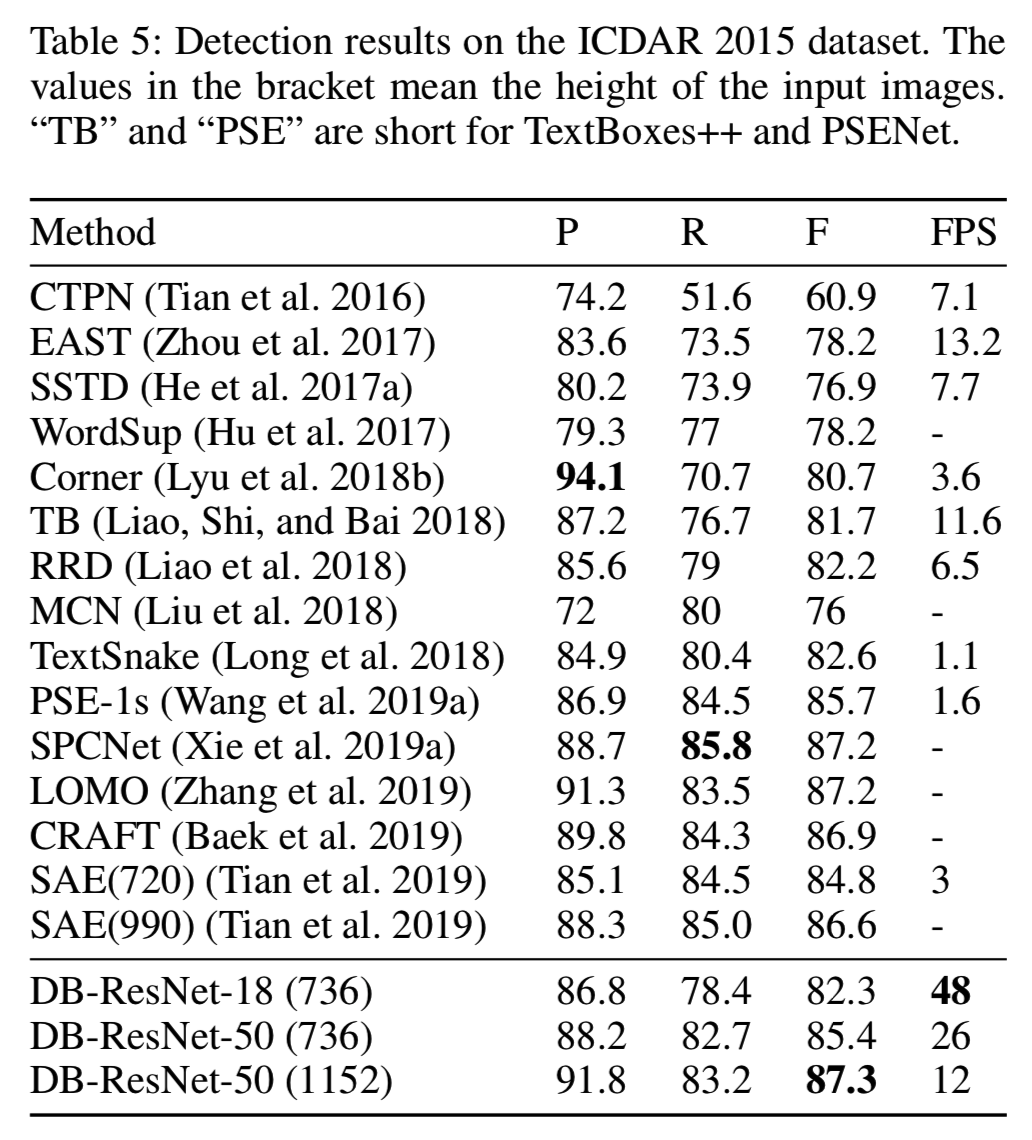 DB算法分析《Real-time Scene Text Detection with Differentiable Binarization》-CSDN博客