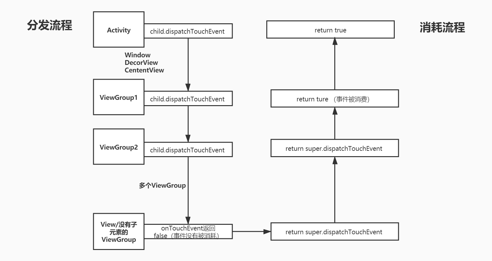 Android View的事件分发机制简单理解 航行学园 