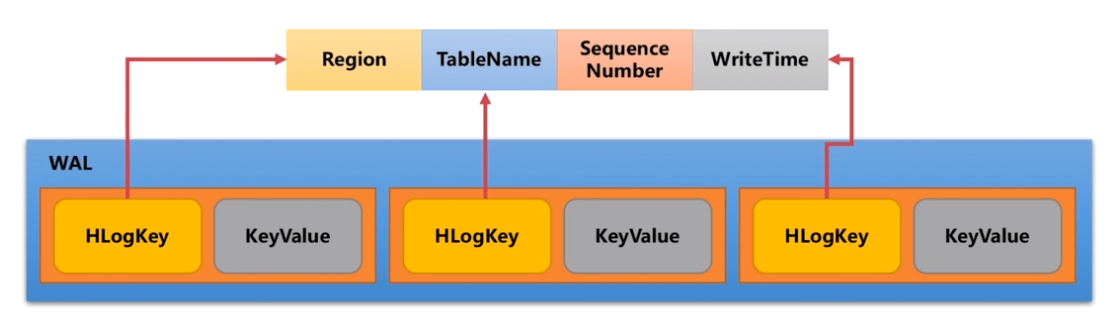 Hbase的日志系统_hbase wal 日志-CSDN博客