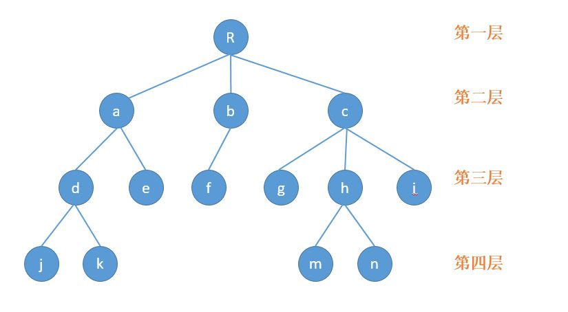 Tree 一般树 —— 概念、建立与凹进输出树的建立 Csdn博客 