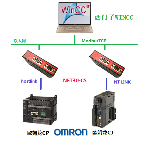 欧姆龙PLC以太网与西门子WINCC通讯_wincc与欧姆龙plc通讯-CSDN博客