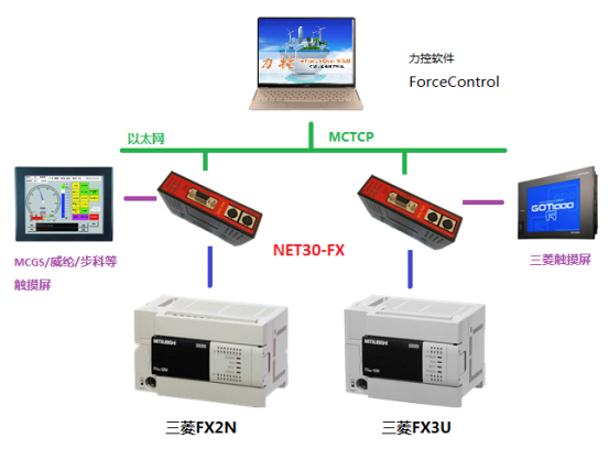 三菱FX系列PLC以太网连接力控ForceControl_三菱fx3u-enet-l以太网连接力控教程-CSDN博客