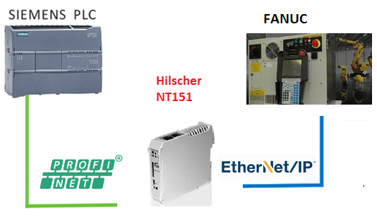 FANUC机器人（EtherNet/IP）与西门子S71500系列PLC(PROFINET)通讯_发那科eip通讯和西门子-CSDN博客