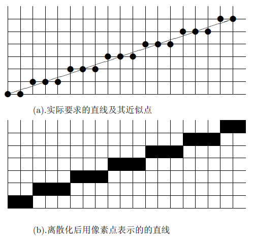 Bresenham算法原理及c代码实现各方向画线 - 古月居