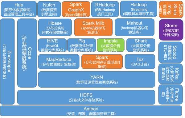 Hadoop的生态系统介绍hadoop生态系统及相关技术简介 Csdn博客 9621
