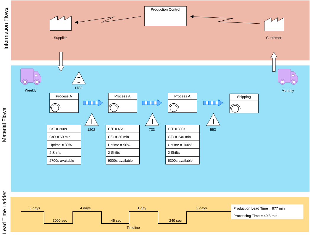 什么是价值流图？大量的例子_Warren2Lynch的博客-CSDN博客_价值流图