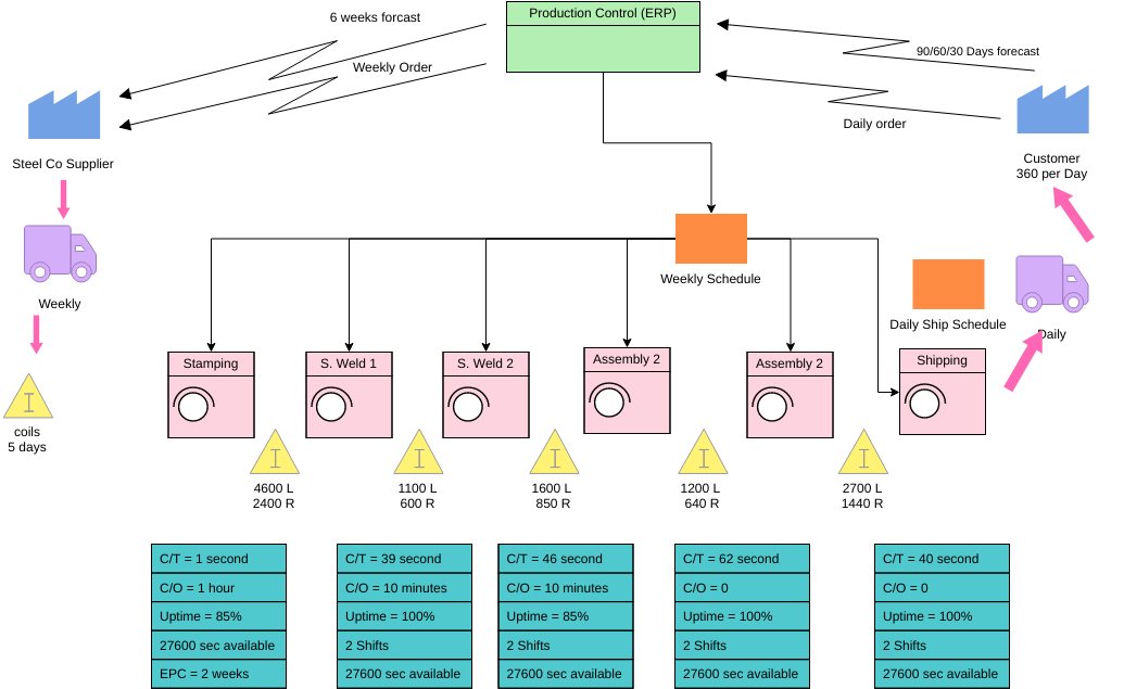什么是价值流图？大量的例子_Warren2Lynch的博客-CSDN博客_价值流图