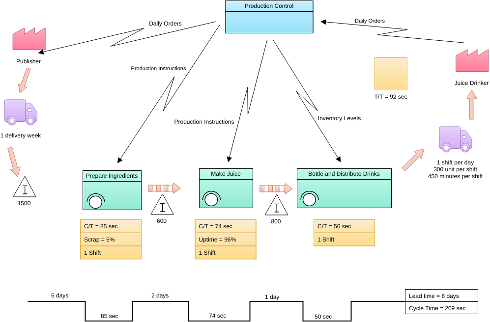 什么是价值流图？大量的例子_Warren2Lynch的博客-CSDN博客_价值流图