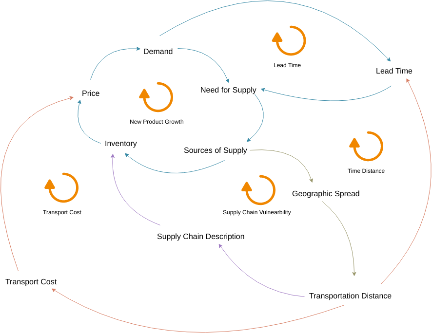 什么是因果图 (Casual Loop Diagram) ？（带有示例）_Warren2Lynch的博客-CSDN博客_因果图